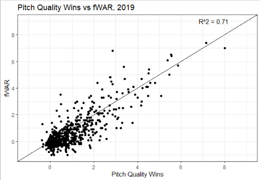PQW corrlation to fWAR – Prospects 365