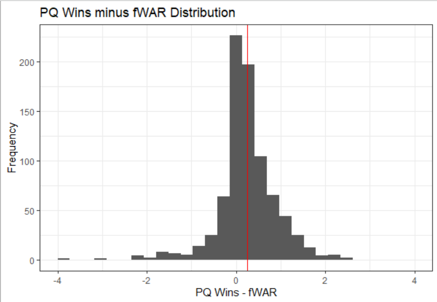 fWAR distribution – Prospects 365